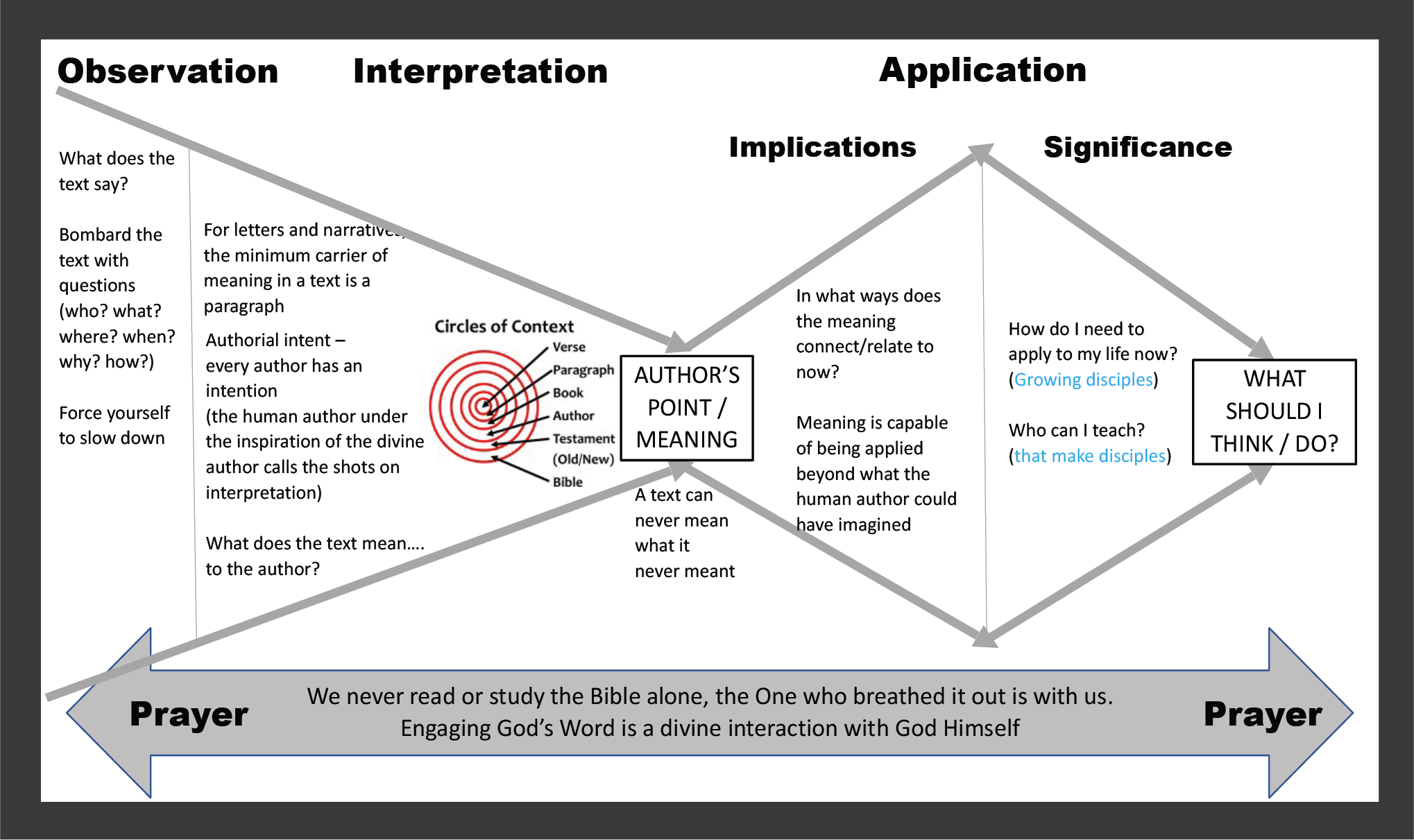 Equipping Others to Follow Jesus Through Bible Study - Tri-Cities ...